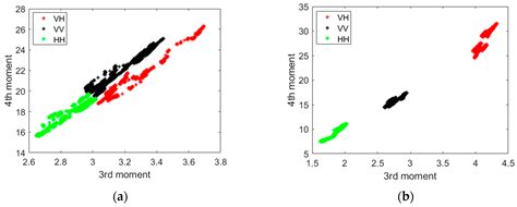 Remote Sensing Free Full Text Feature Extraction For Moving Targets Based On The Statistical