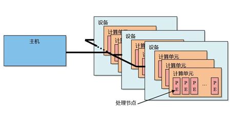 Opencl 一种异构计算架构 Csdn博客