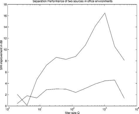 Separation Performance For Two Speakers Recorded With Two Microphones Download Scientific