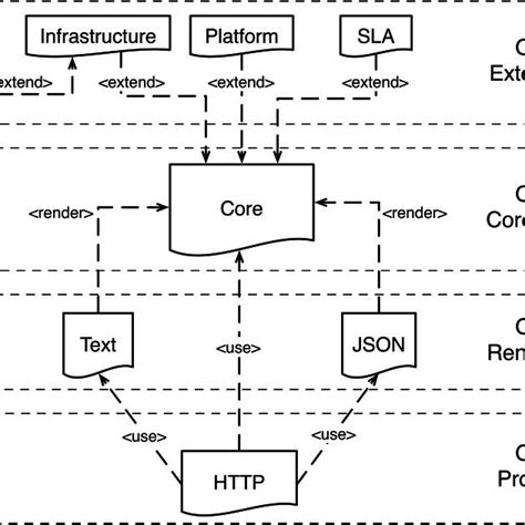 Figure A1 Occi Specification Download Scientific Diagram