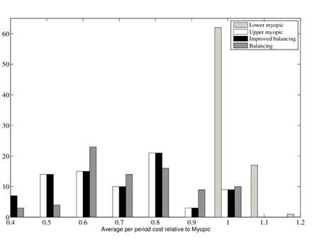 performance of four policies relative to myopic under forecast