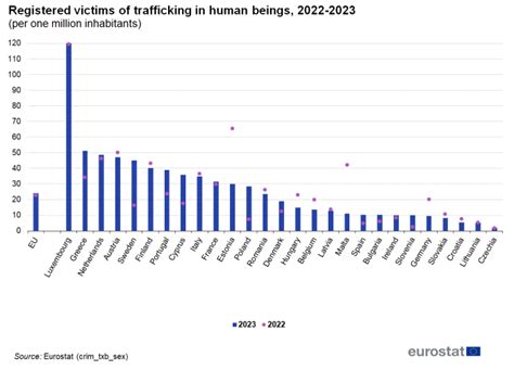 Trafficking In Human Beings Statistics Statistics Explained Eurostat