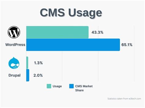 Drupal Vs WordPress How To Choose The BEST CMS Platform In 2023