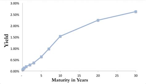 Bond Investing Yield Curves Oblivious Investor