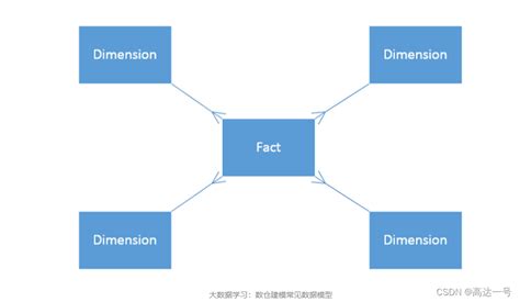 数据仓库 数仓常见的数据模型 数据仓库建模 csdn博客