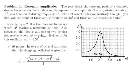 Solved Problem Resonant Amplitude The Plot Shows The Chegg Com