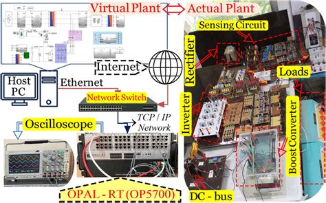 Photograph Of An Experimental Testbed Download Scientific Diagram