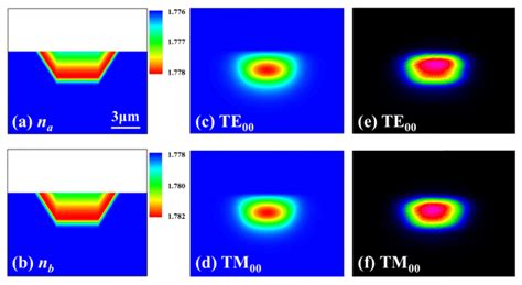 Refractive Index Profiles Of A N A And B N B At The Wavelength Of Download Scientific