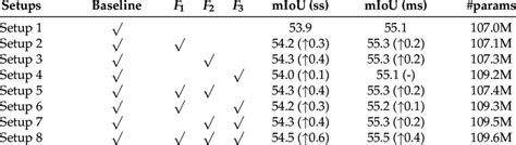 Performance Comparison Of Different Auxiliary Cnn Setups Using The