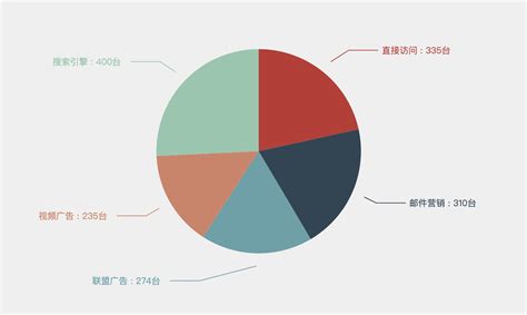 Echarts 系列之饼图的相关配置 c estlavie 博客园
