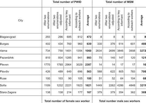 Formative Assessment 2010 Number Of Pwid Msm Female And Male Sex