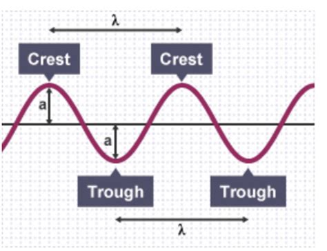 Physics NAT Telecom Waves Flashcards Quizlet