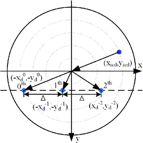 Cartesian Standard Coordinate In The Bfp The Red Dot Is The Incident