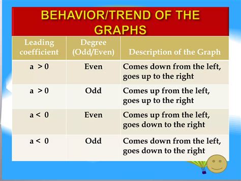 Graphs Of Polynomial Functions PPT