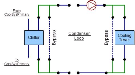 Condenser Loop Condenser Loop Cooling Tower Plant Application Guide