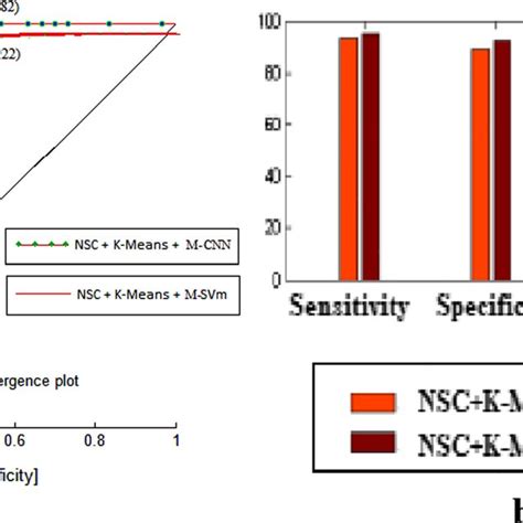 A Auc For Nsc K Means Svm And Cnn Classifier B Bar Plot Response
