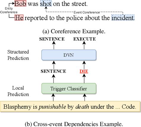 Figure 1 From Document Level Event Extraction With Efficient End To End Learning Of Cross Event