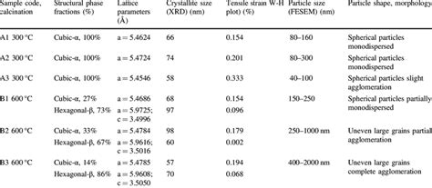 Lattice Parameters And Crystal Phase Fraction Of Nayf 4 Yber Under