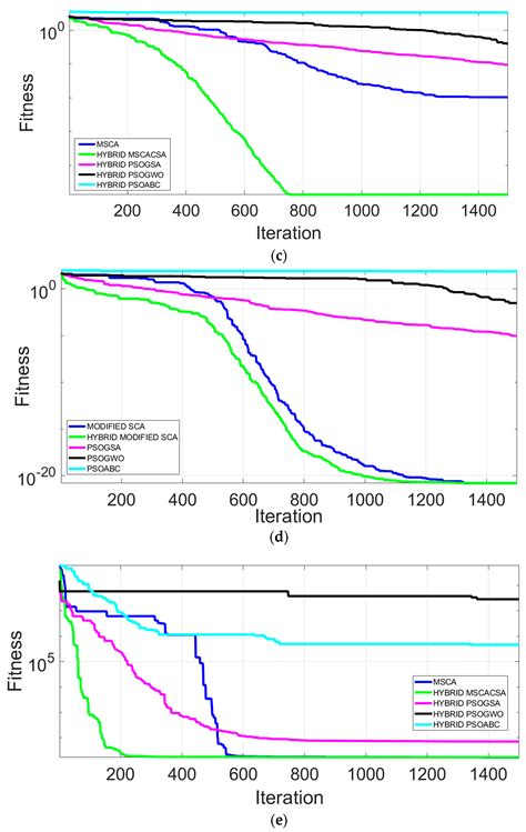 Electronics Free Full Text A Hybrid Modified Method Of The Sine