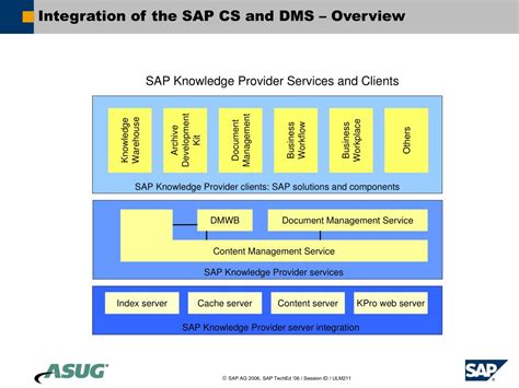 Ppt Sap Document Management System Integration With Content Servers Powerpoint Presentation