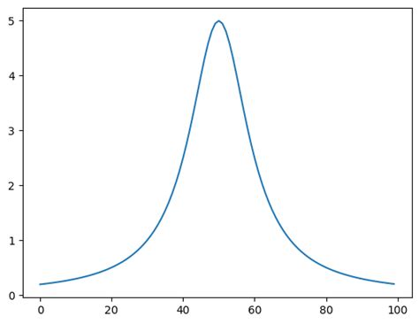 matplotlibガウス分布ラプラス分布ローレンツ分布コーシー分布を自作関数化してグラフ表示する方法 Python PySci