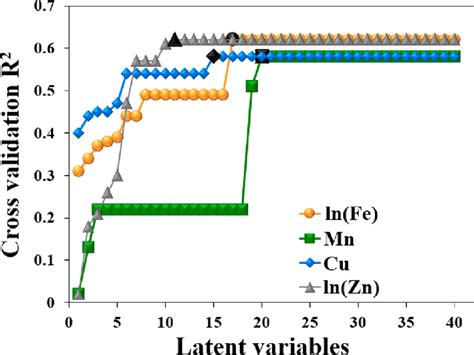 The Cross Validation Determination Coefficient R 2 Values Of The
