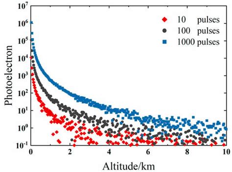 Sensors Free Full Text New Denoising Method For Lidar Signal By The WT VMD Joint Algorithm