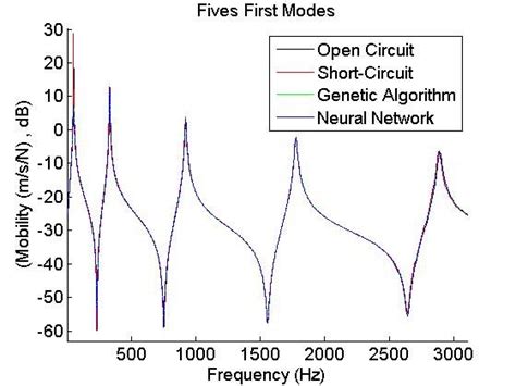 Frequency Responses For Five First Modes Of Resonance Of Cantilever Beam Download Scientific