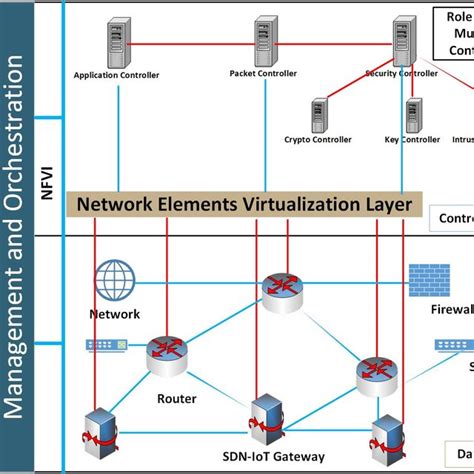 Sdn Iot On Nfv Architecture 21 Download Scientific Diagram