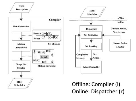 Planning For Human Robot Collaboration Ppt Download