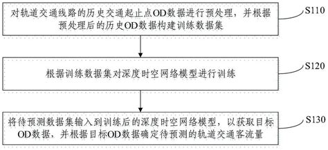 Rail Transit Passenger Flow Volume Prediction Method And Device Eureka Patsnap