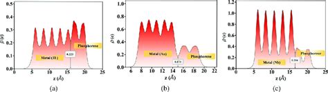 Planar Average Charge Density Along Z Direction For A Ti Phosphorene