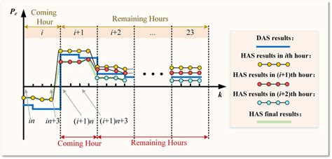 Frontiers Day Ahead And Hour Ahead Optimal Scheduling For Battery Storage Of Renewable Energy
