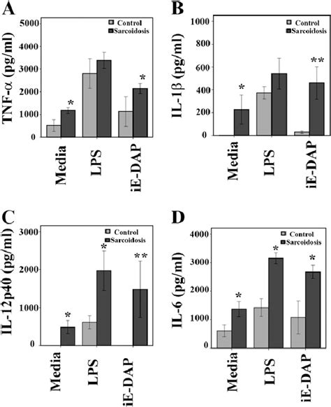 Effect Of Nucleotide Binding Oligomerization Domain 1 Nod 1 And