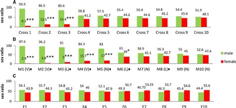 Determination Of The Sex Ratio In Tra 2 Rnai Transgenic Mosquitoes A