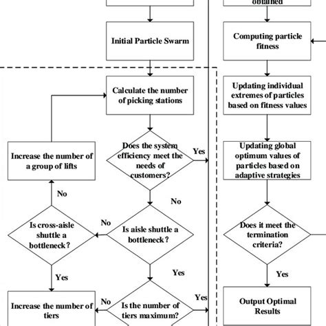 The Solving Process Of Improved Particle Swarm Optimization Download