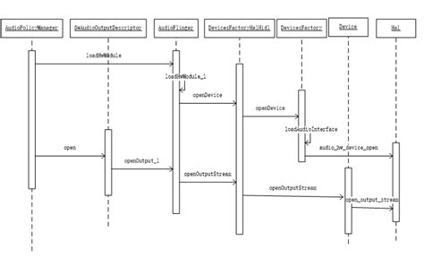 Android Audio Hal Layer Introduction Programmer Sought