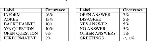 cross lingual transfer learning for dialogue act recognition