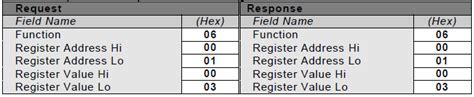 Modbus 十 0x06 Write Single Register写单保持寄存器 Freuds Blog