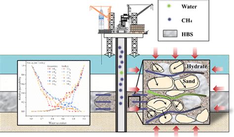 Permeability Anisotropy Of Hydrate Bearing Sediment During Consolidation Process Insights From