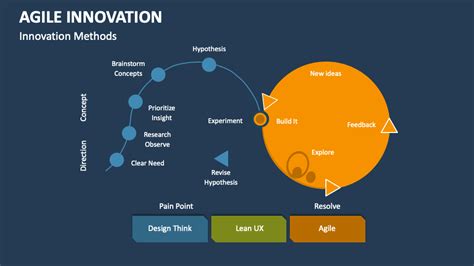 Agile Innovation Template For PowerPoint And Google Slides PPT Slides