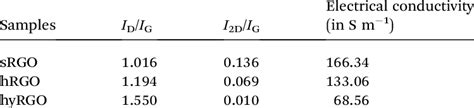 The I D I G And I 2d I G Ratios From Raman Spectra And Electrical