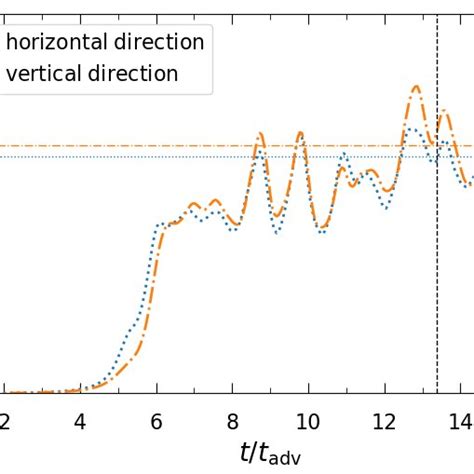 Horizontal Dotted Curve And Vertical Dash Dotted Curve Efficiency