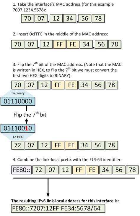 Ipv6 Stateless Address Auto Configuration Slaac Helpdesk