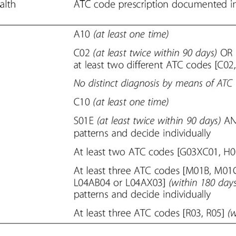 Predefined Criteria For Selected Somatic Diseases Using Icd 10 And Atc