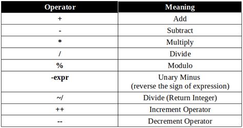 Operators In Dart Operator Is A Symbol A Symbol That By Jay Tillu
