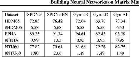 Table 1 From Building Neural Networks On Matrix Manifolds A Gyrovector