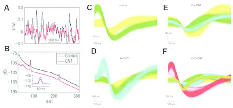 A Lfp Traces B Power Spectral Density Psd Analysis From Cnt