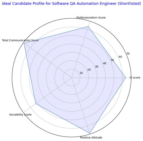 Hiring Guide Blog Series How To Hire Qa Automation Engineer