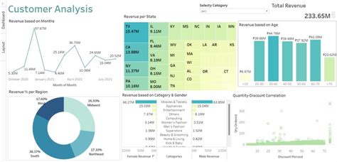My Tableau Project On Customer Analysis Faizan Shaikh Posted On The Topic Linkedin